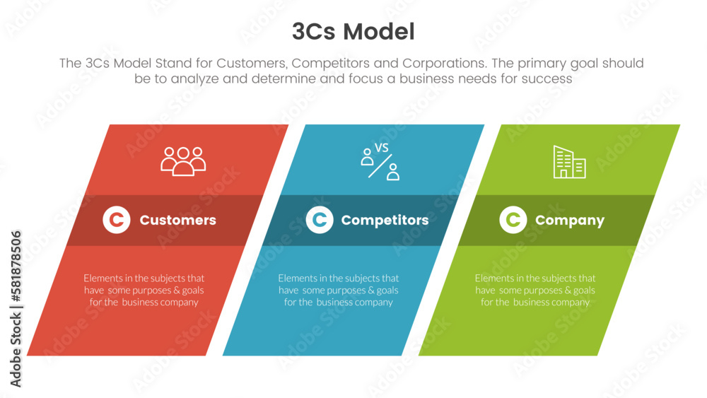 Poster 3cs model business model framework infographic 3 point stage ...