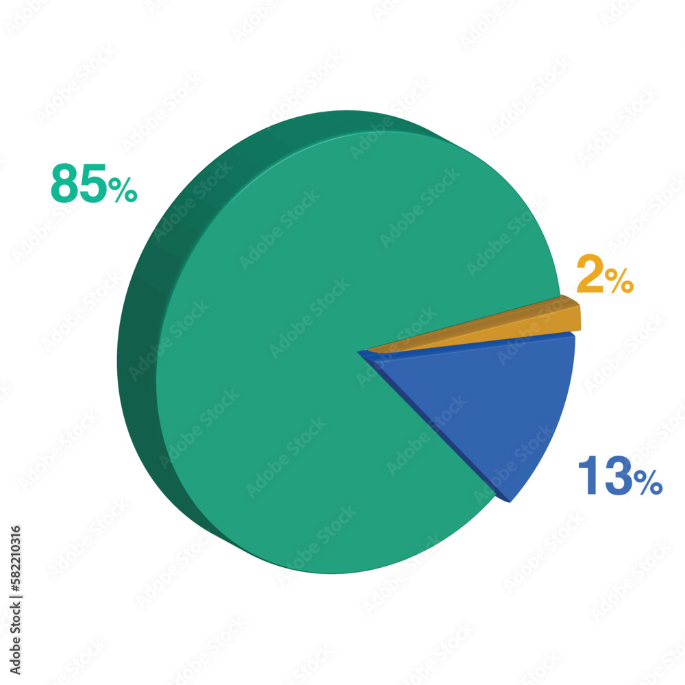 eighty five thirteen 85 13 2 two percent 3d Isometric 3 part pie chart ...