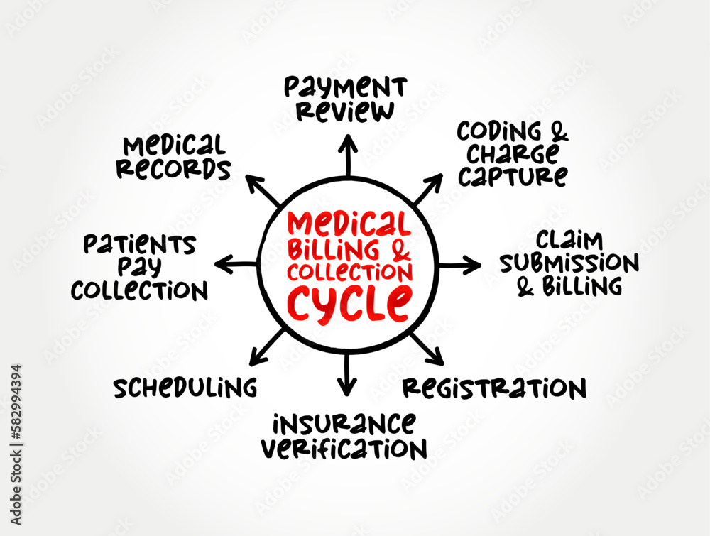 Medical Billing and Collection Cycle, mind map concept for ...