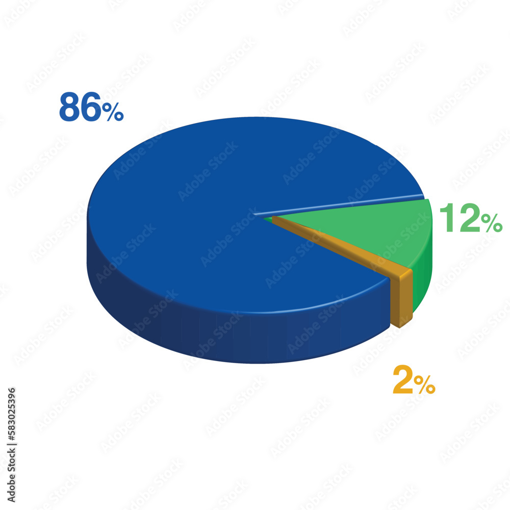 eighty six twelve 86 12 2 two percent 3d Isometric 3 part pie chart ...