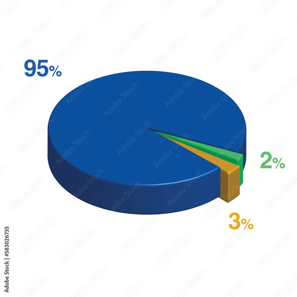 Ninety Five Two 95 2 3 Three Percent 3d Isometric 3 Part Pie Chart