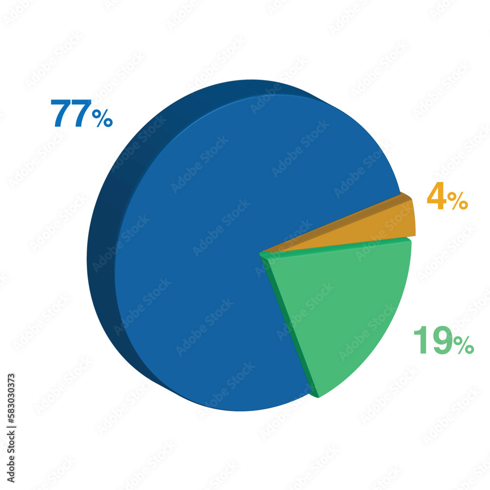 seventy seven nineteen 77 19 4 percent 3d Isometric 3 part pie chart ...
