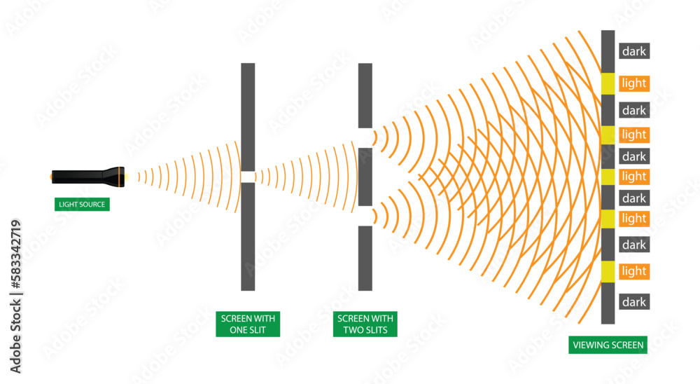 illustration of physics, Double slit experiment, light wave theory ...