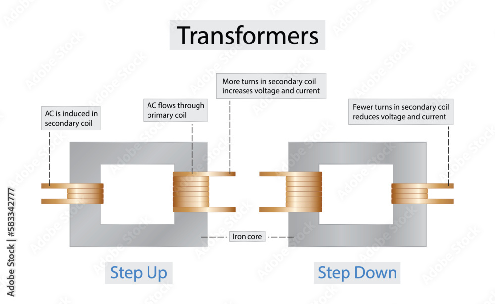 illustration of physics, basic transformer consisting of two coils of ...