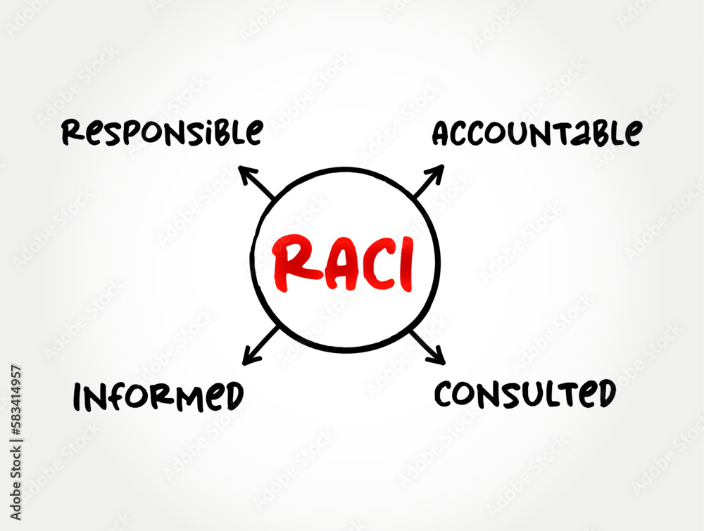 RACI Responsibility Matrix - Responsible, Accountable, Consulted ...