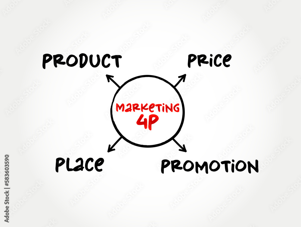 4Ps marketing mix - foundation model for businesses, set of marketing ...