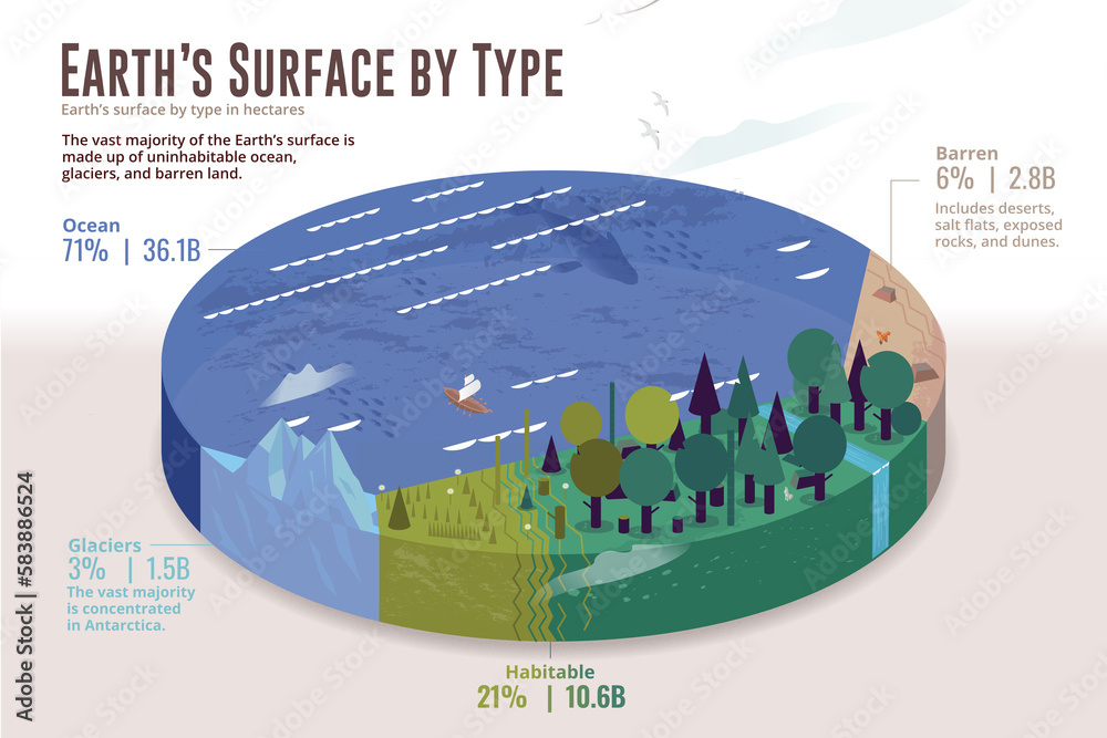 Earth's surface by type, infographic chart Stock Photo | Adobe Stock