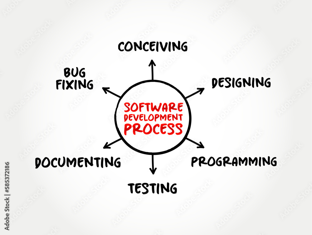 Software Development Process Cycle Of Conceiving Designing Programming Documenting Testing
