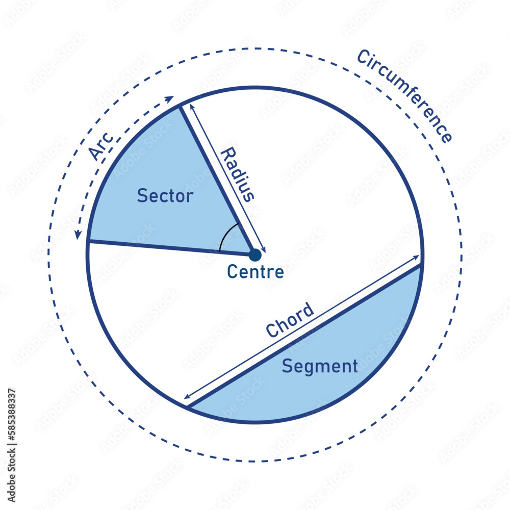 Parts of a circle in mathematics. Arc,radius, sector, segment, chord ...