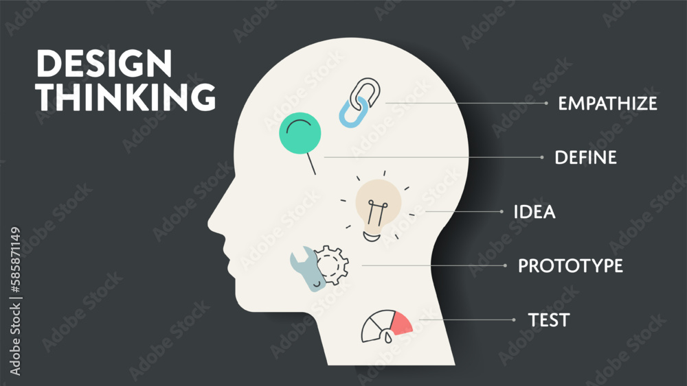 Design Thinking Process Diagram Chart Infographic Banner Template With Human Head And Circle