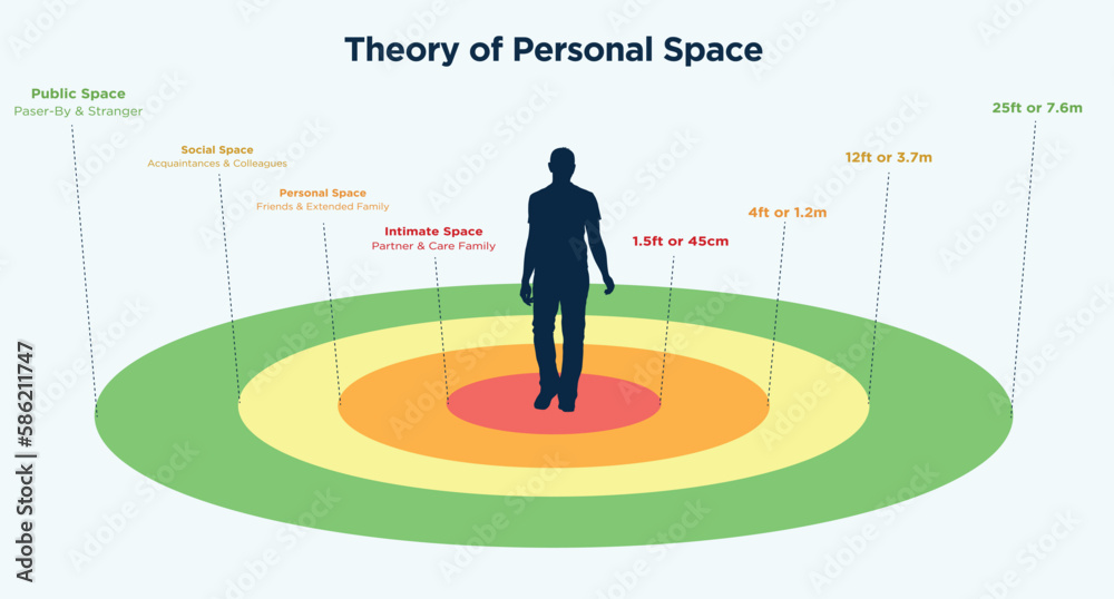Theory of Personal Space or Hall's Proxemics. Stock Vector | Adobe Stock