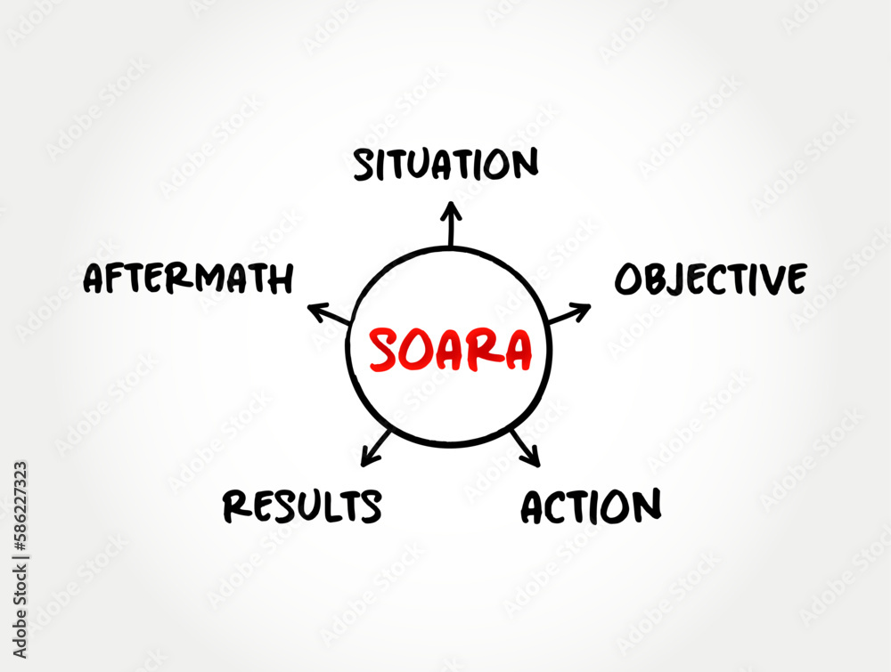 SOARA (Situation, Objective, Action, Results, Aftermath) acronym is a ...