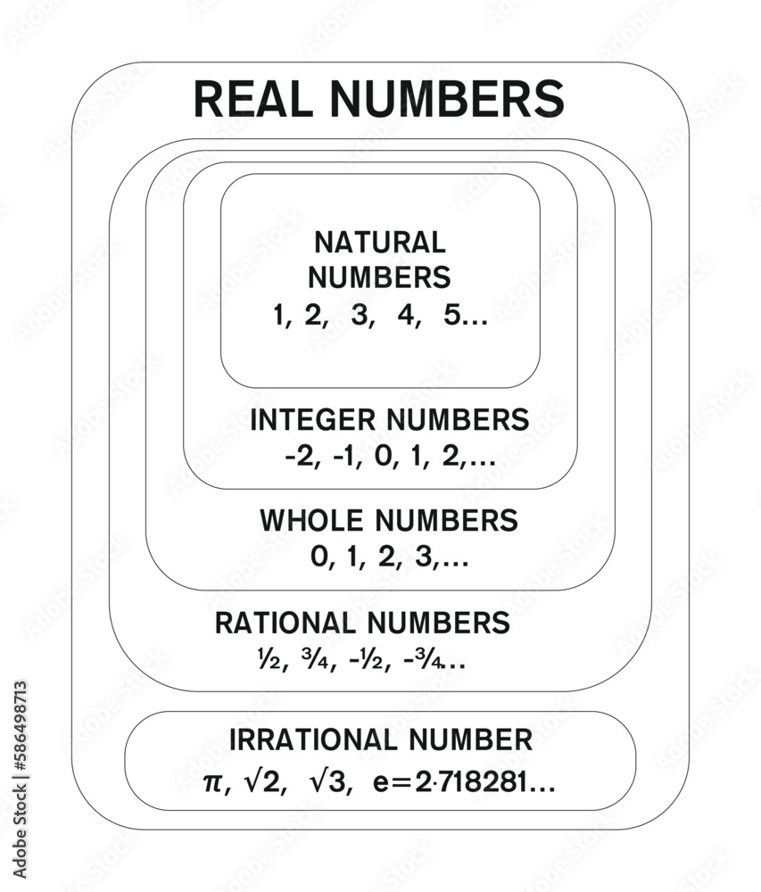 Rational Numbers Irrational Numbers System Real Number Chart School