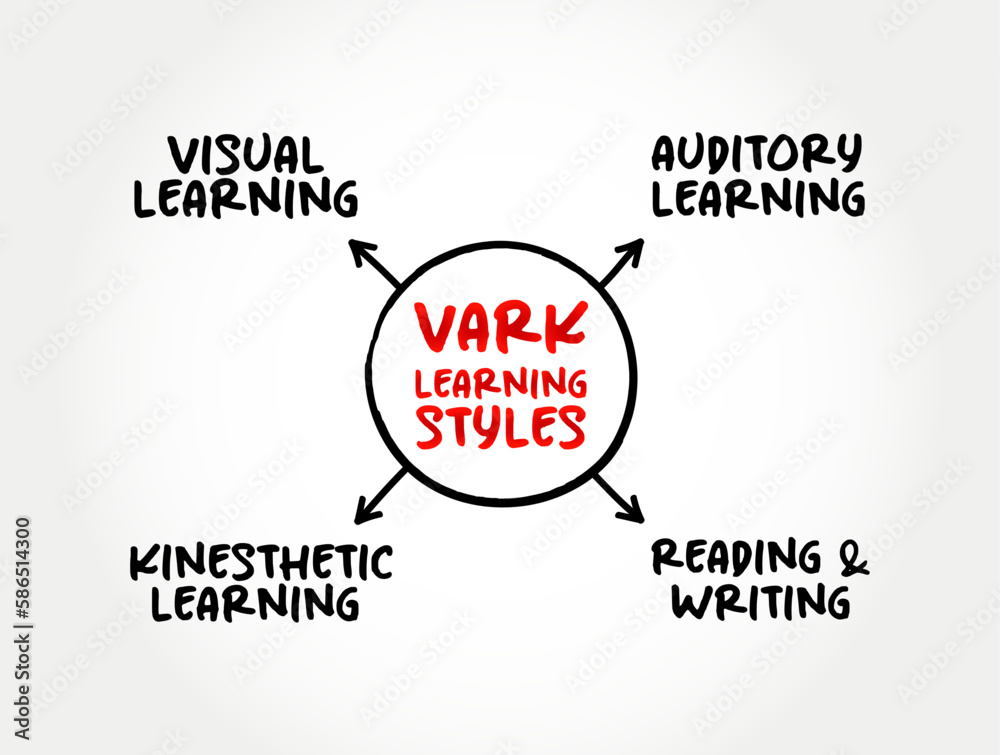 VARK Learning Styles model - was designed to help students and others ...