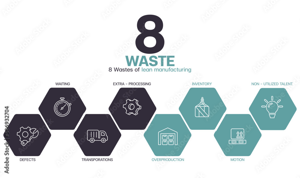 Vetor de 8 Wastes of lean manufacturing Infographic. Infographic ...