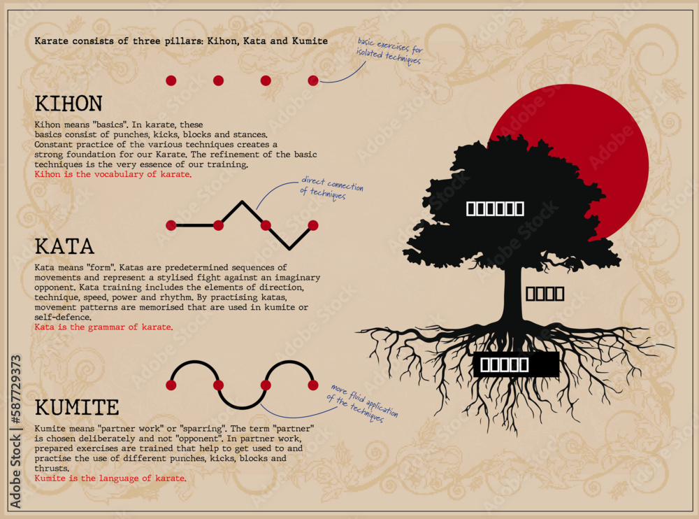Vetor de Kihon Kata Kumite do Stock | Adobe Stock