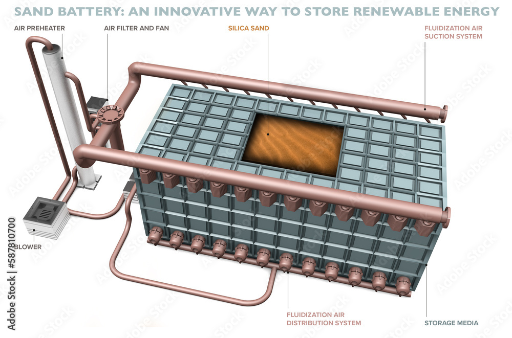 The sand battery that stores energy as heat, an innovative way to store ...