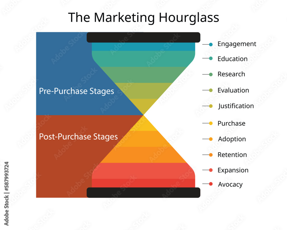 The Marketing Hourglass shows the progression of how customers move ...