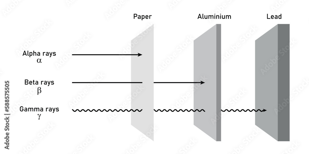 Penetrating powers of alpha, beta and gamma rays. Types of ionizing ...