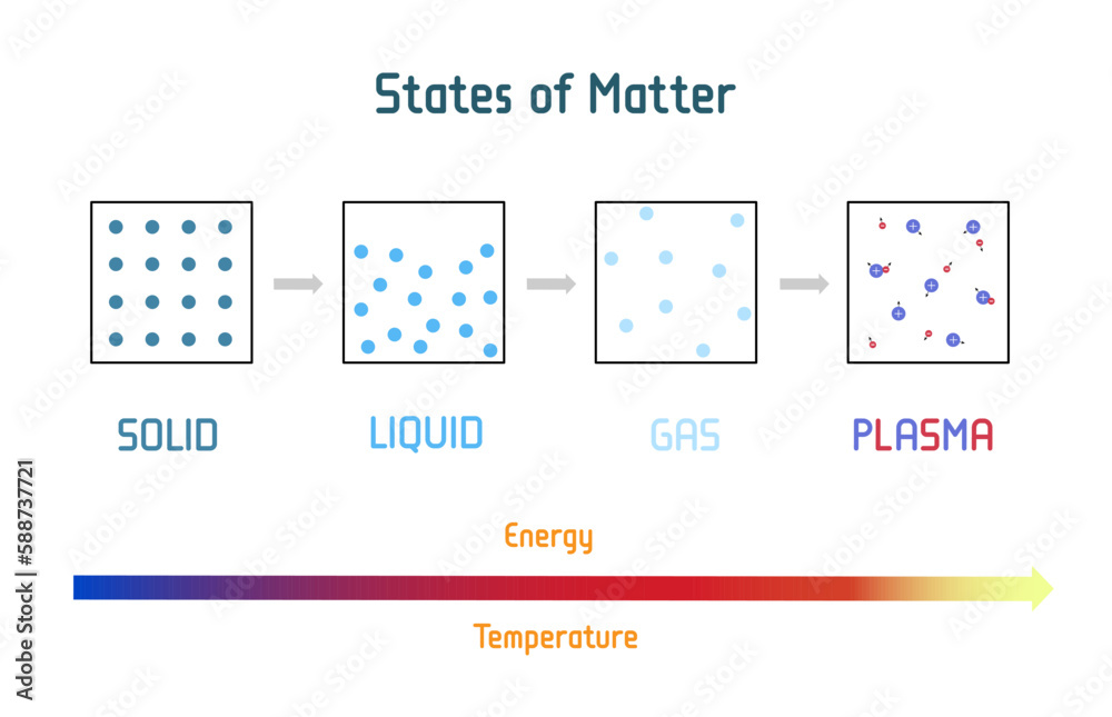 Four States of Matter. Scientific school and Educational Physics Vector ...