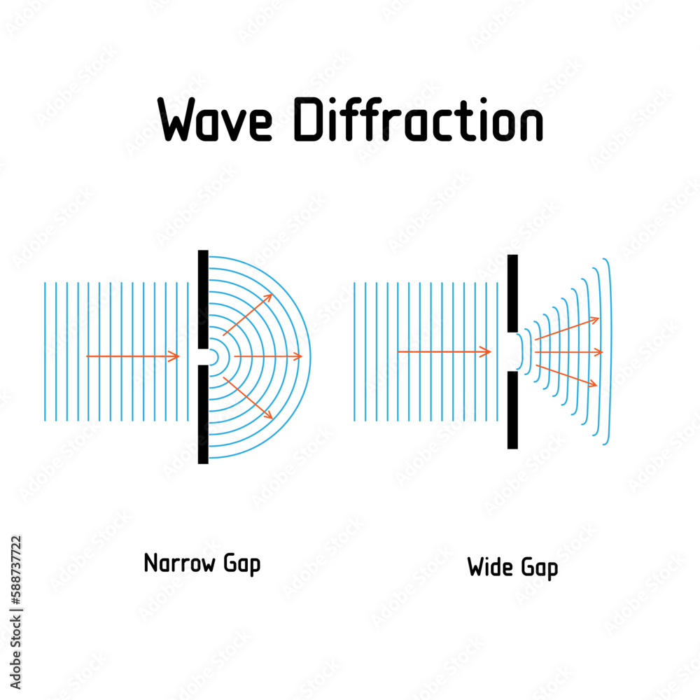 Wave Diffraction Wave Impinges On A Narrow Different Sized Gaps And