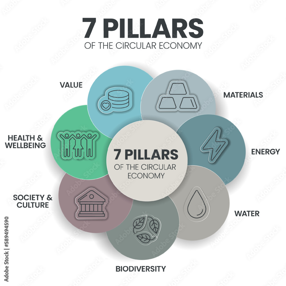 Vecteur Stock 7 Pillar of Circular Economy infographic diagram ...