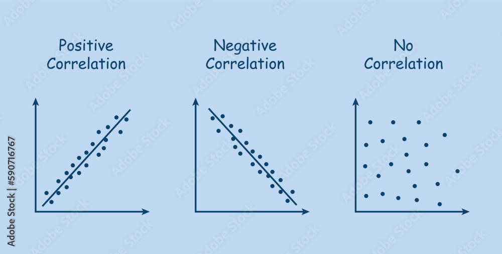 Types of correlation diagram. positive, negative and no correlation ...