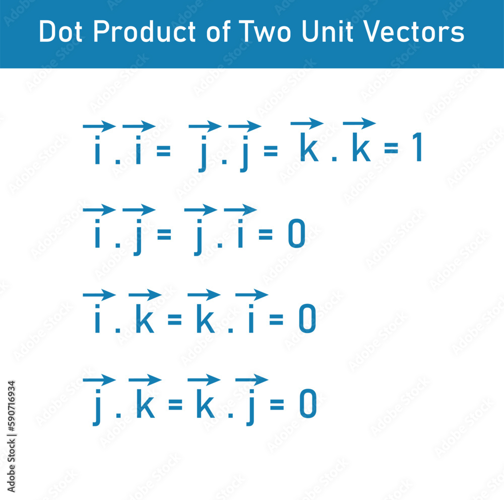 Dot product of two unit vectors. Vector illustration isolated on white ...
