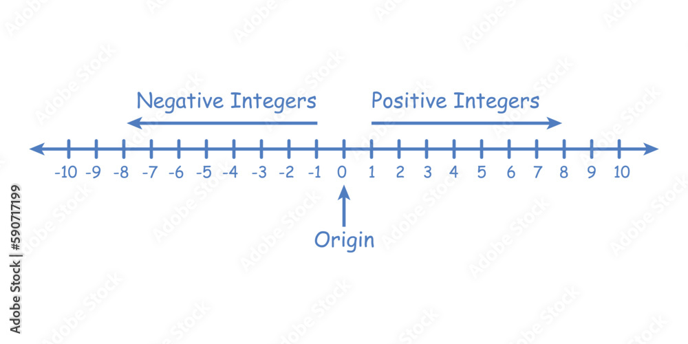 Representation of integers on a number line. Positive and negative ...