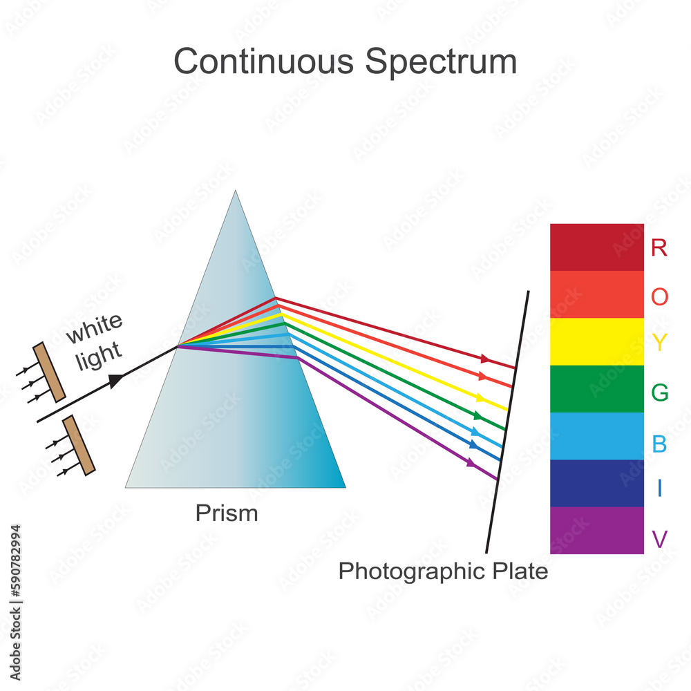 Continuous spectrum, an emission spectrum that consists of continuum of ...