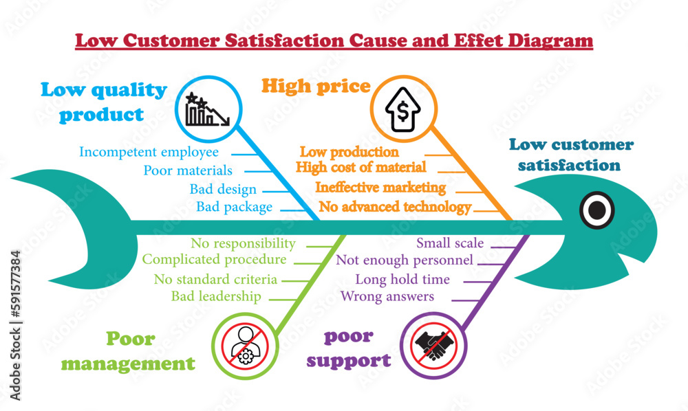 Low Customer Satisfaction Cause and Effet Diagram Vector Image ...