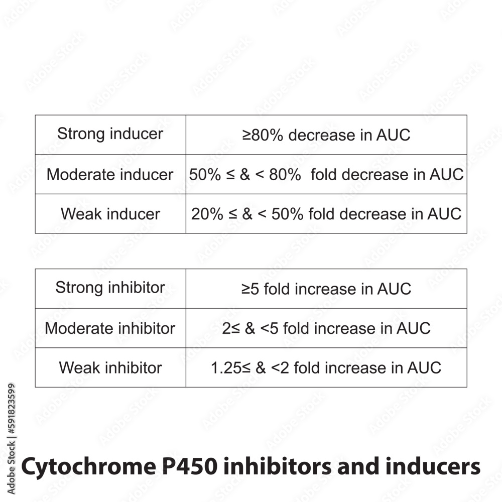 Cytochrome P450 inhibitor and inducer definition diagram. Effect of ...