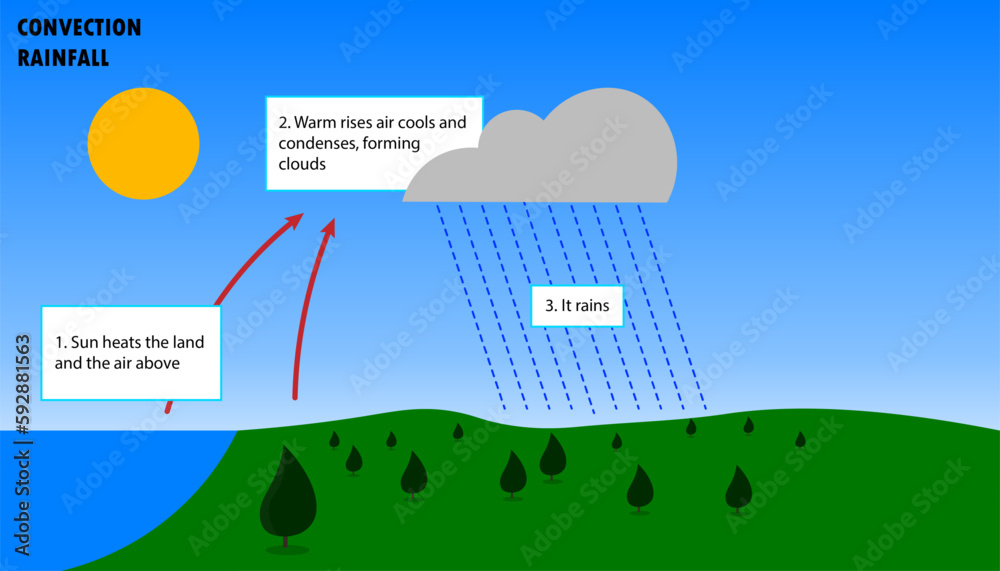 Poster Convection type of rainfall, diagram of how orographic rainfall ...
