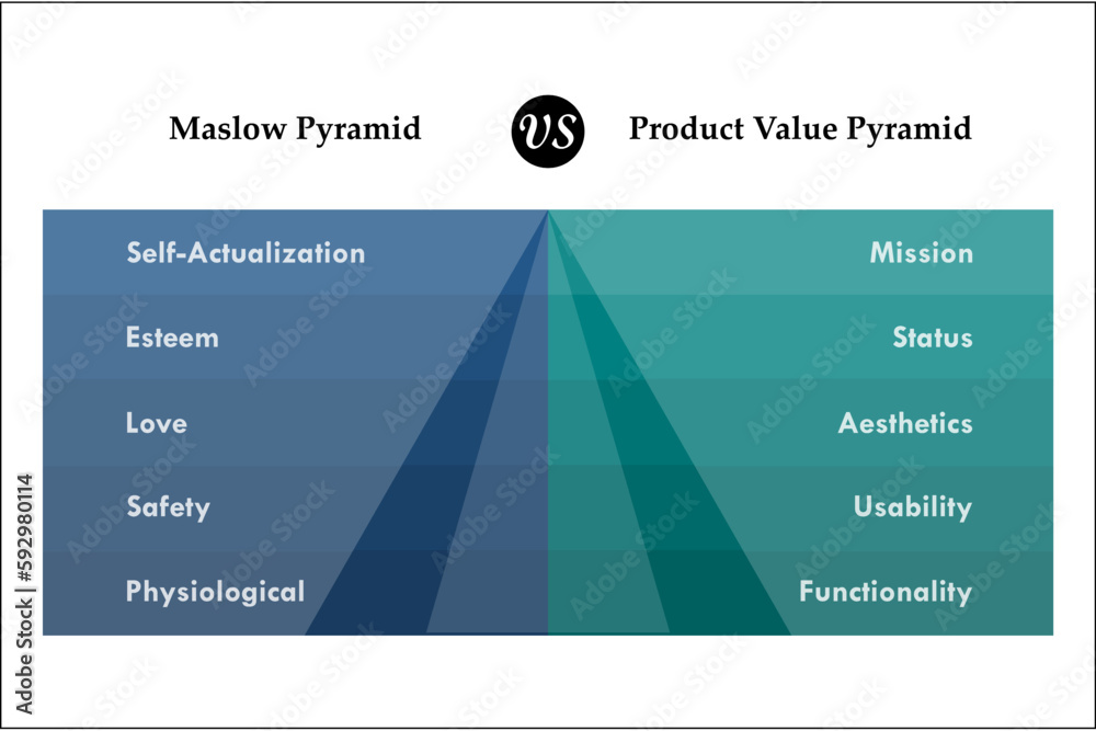 Maslow Pyramid versus Product value pyramid in an Infographic template ...