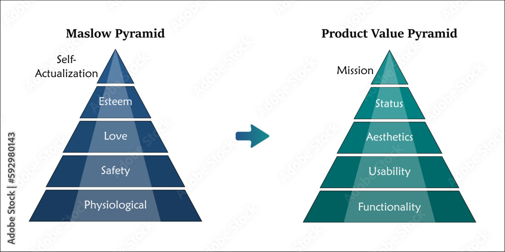 Maslow Pyramid versus Product value pyramid in an Infographic template ...