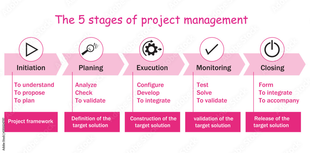 The 5 Stages Of Project Management Vector Image Illustration Isolated ...