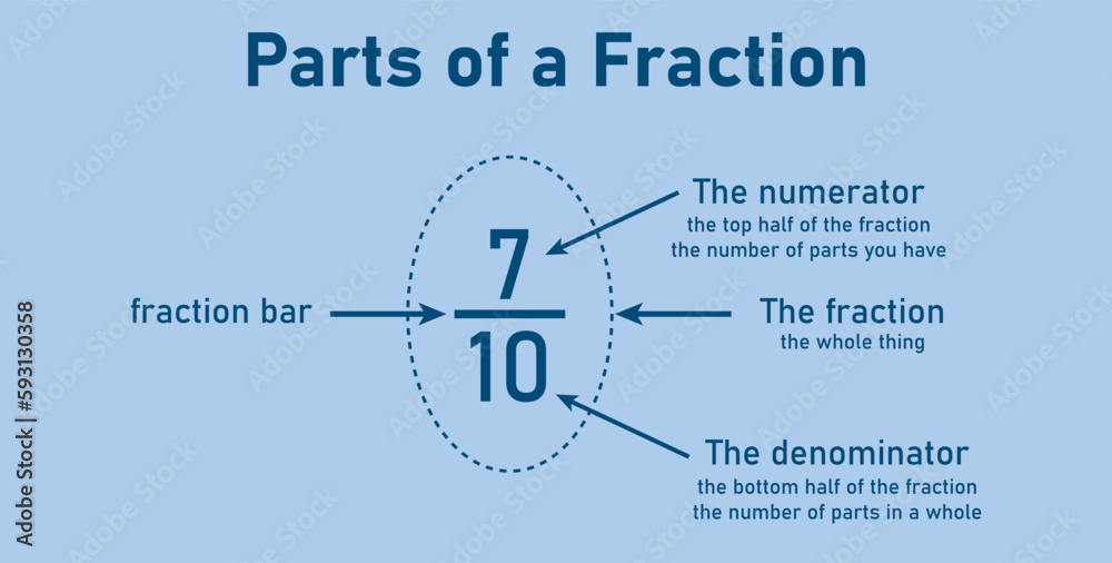 Parts of fraction number in mathematics. Numerator, denominator and ...