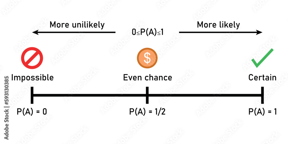 Probability line. Impossible Unlikely Even Likely Certain. Vector ...