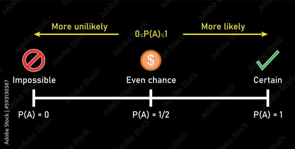 Probability line. Impossible Unlikely Even Likely Certain. Vector ...
