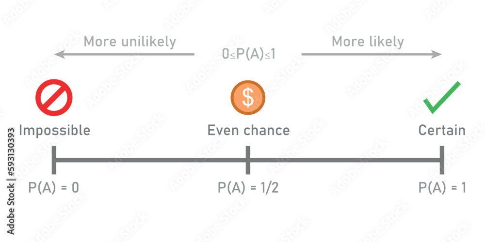 Probability line. Impossible Unlikely Even Likely Certain. Vector ...