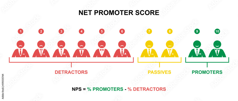 Net promoter score formula stick figure man vector illustration. NPS ...