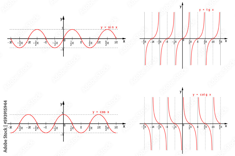 Graphic representation of the goniometric sine, cosine, tangent and ...
