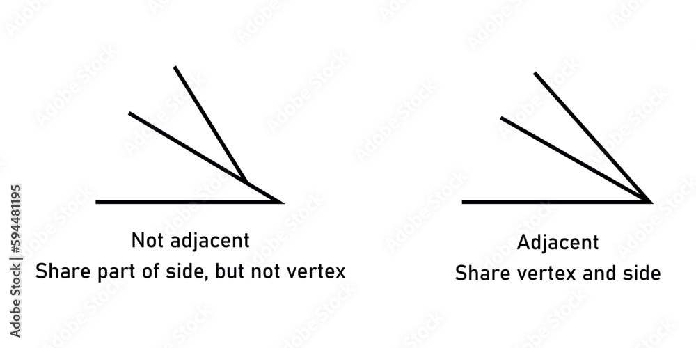 Adjacent and non adjacent angles in mathematics. Two angles with common ...