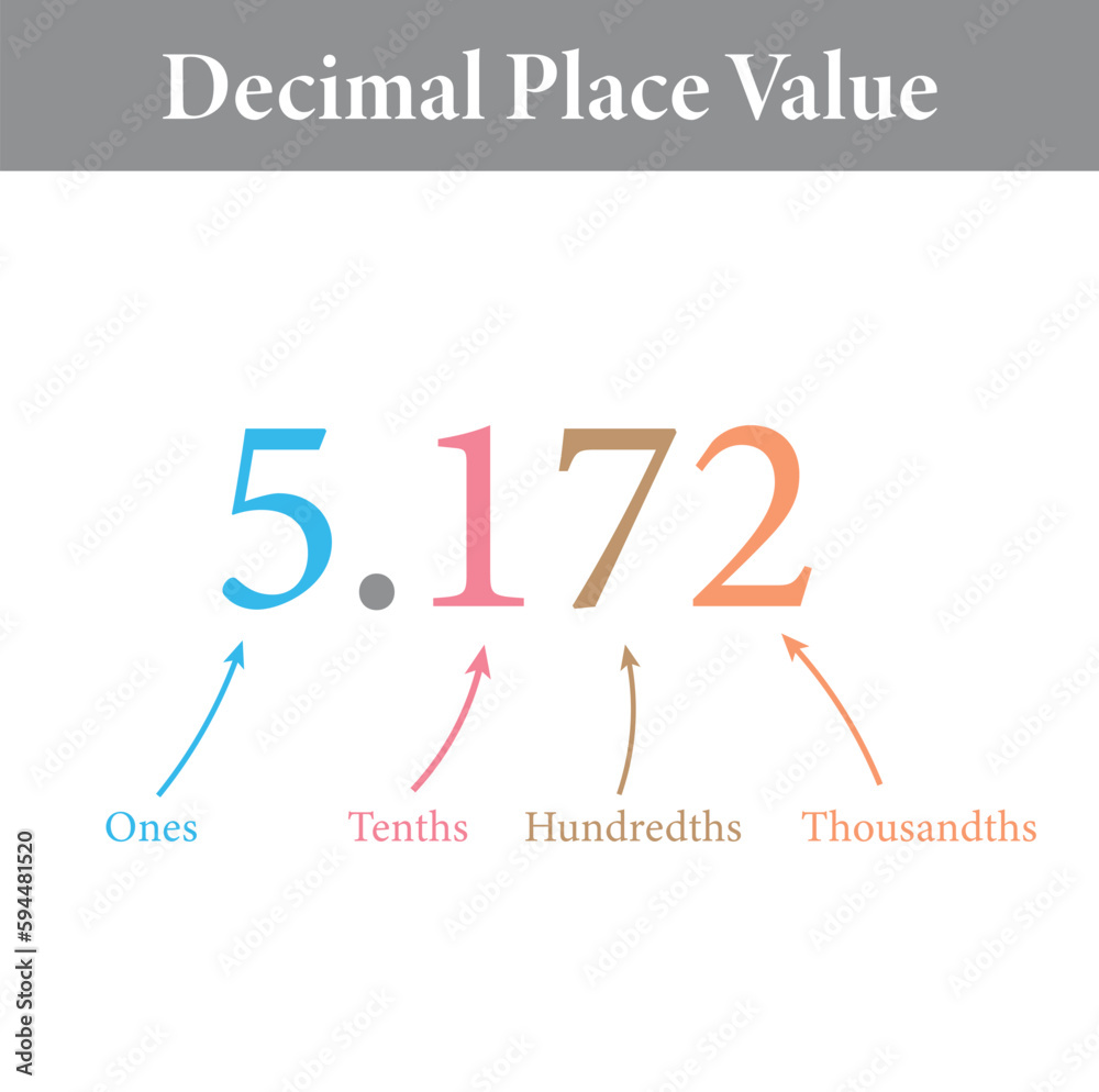 Decimal place value chart in mathematics. Ones, tenths, hundredths and ...