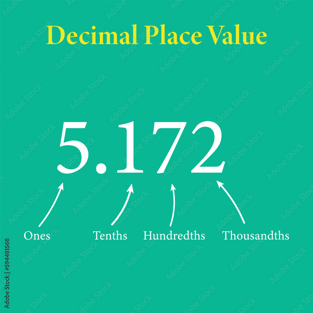 Decimal place value chart in mathematics. Ones, tenths, hundredths and ...