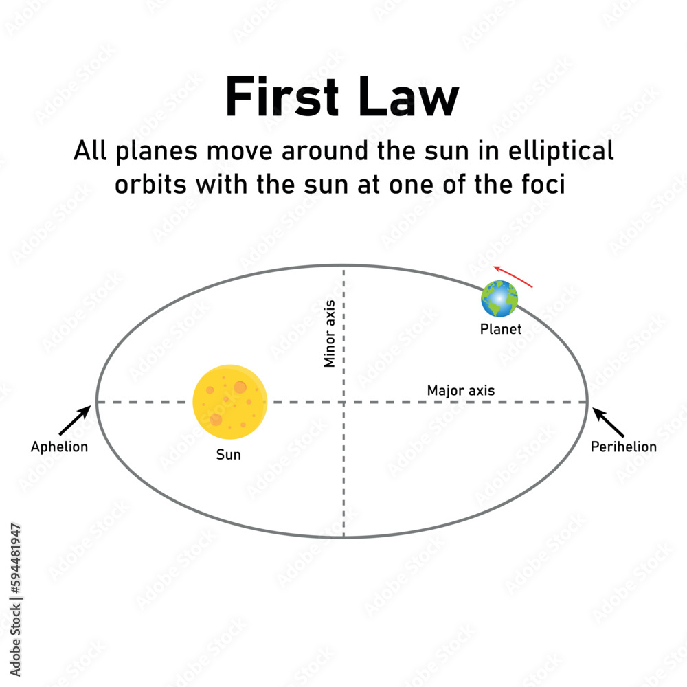 Keplers First Law Of Planetary Motion In Astronomy The Orbit Of A Planet Moving Around The Sun