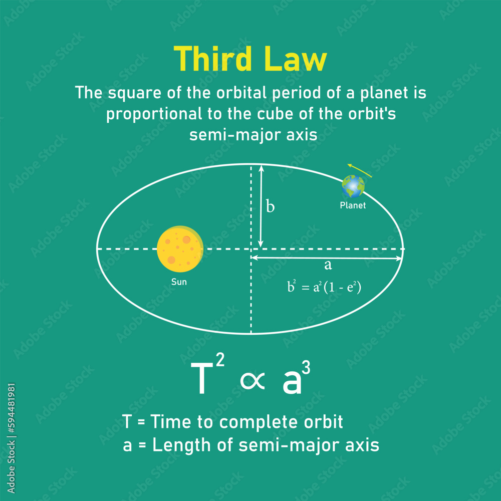 Kepler’s third law of planetary motion in astronomy. The orbit of a ...