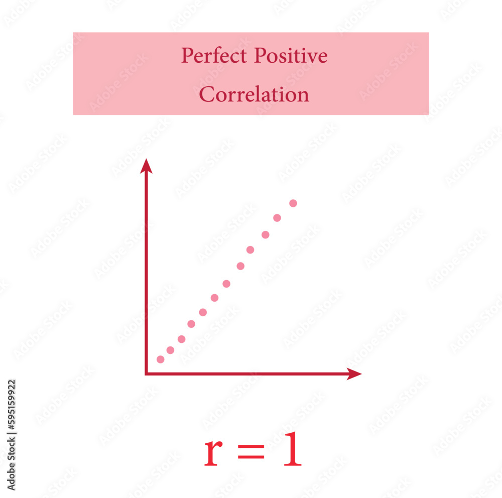 Scatter plots and correlation with correlation coefficient. Perfect ...