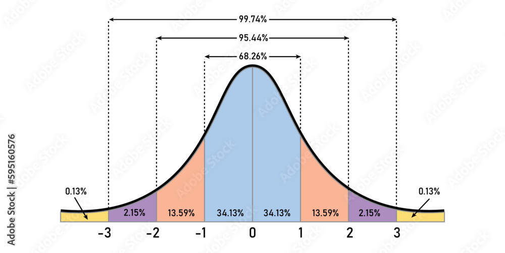 The standard normal distribution graph. Gaussian bell graph curve. bell ...
