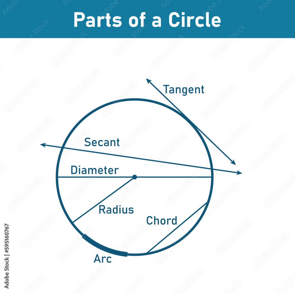 Parts of a circle diagram in mathematics. Tangent, secant, diameter ...